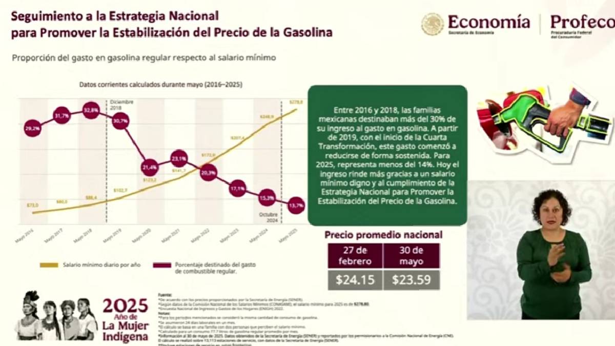 Profeco reporta estabilidad en el precio de la gasolina y reducción en la canasta básica | Los ...