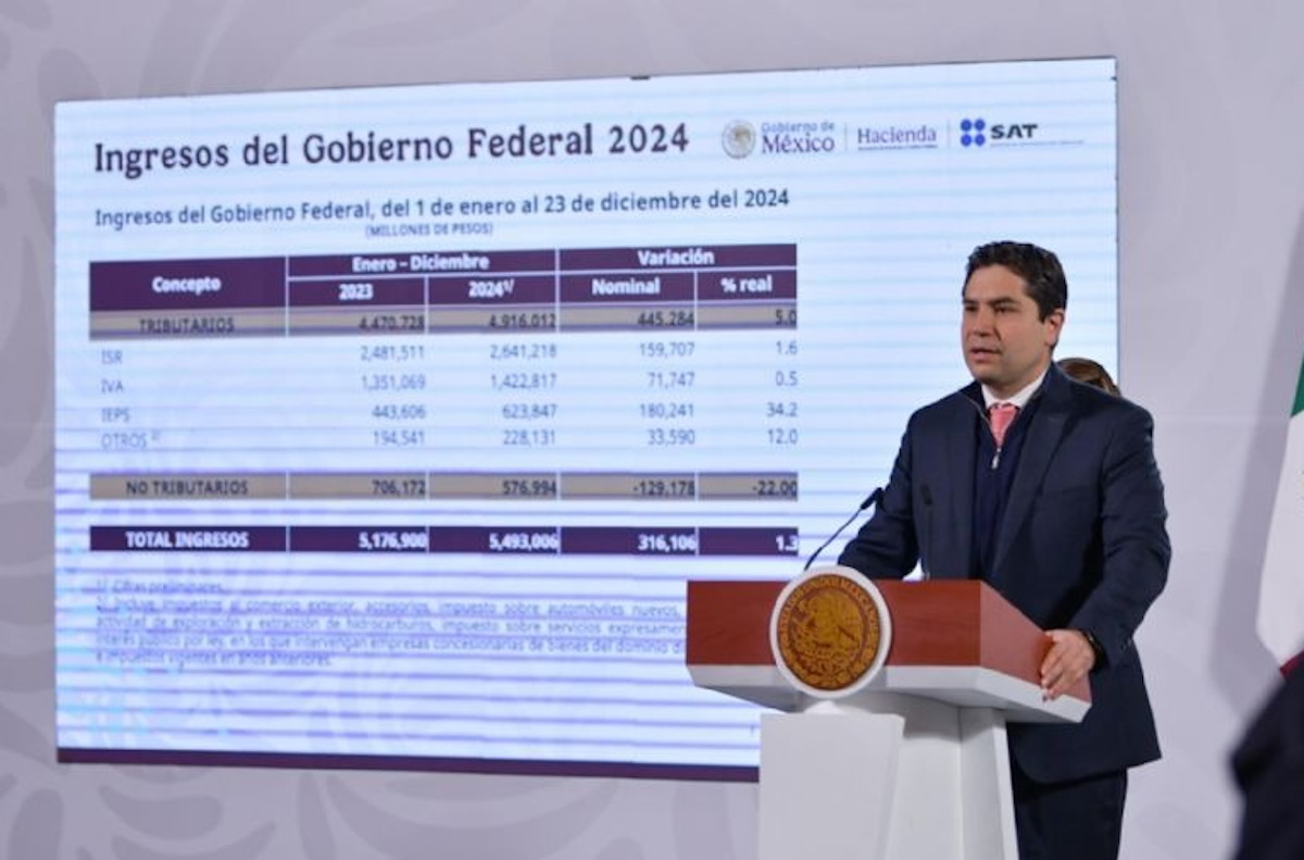 SAT informa crecimiento del 5% en ingresos tributarios en México en ...