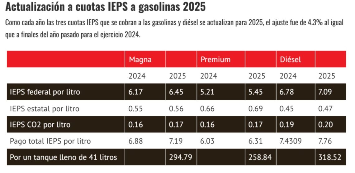 Ajustan IEPS para el 2025 en gasolinas, cigarros y refrescos