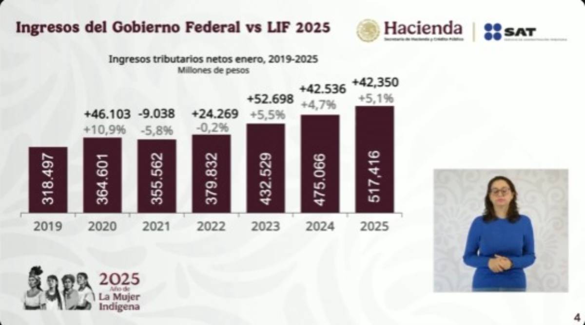 Recaudación de impuestos en enero supera expectativas: SAT | Los Noticieristas